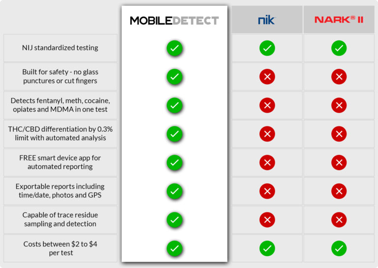 MobileDetect Drug Test Kits | DetectaChem